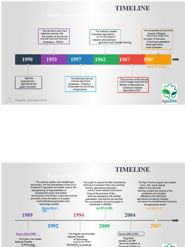 Timeline Rural Extension | PDF | Agriculture | Colombia