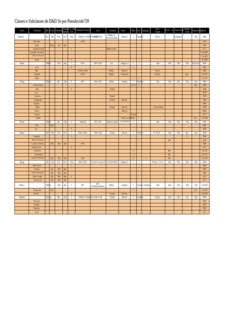 Classes e Subclasses de 5e | PDF | Mágico (fantasia)