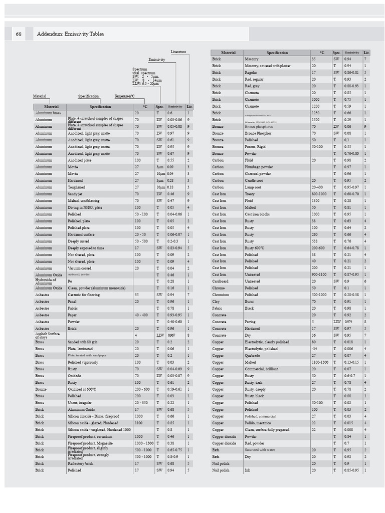 Emissivity Table | PDF | Iron | Steel