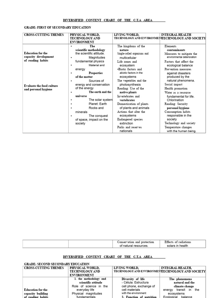 Diversified Content Poster For Area Cta 1-5 | PDF | Chemistry | Ecosystem