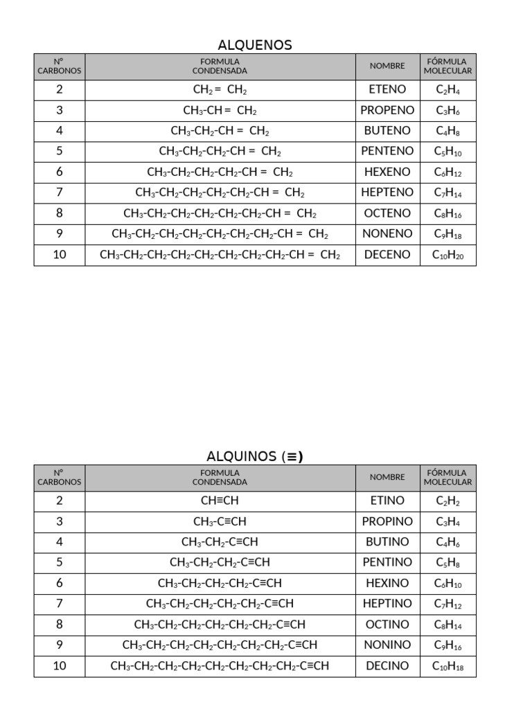 Alquenos y Alquinos: Fórmulas y Nombres | PDF