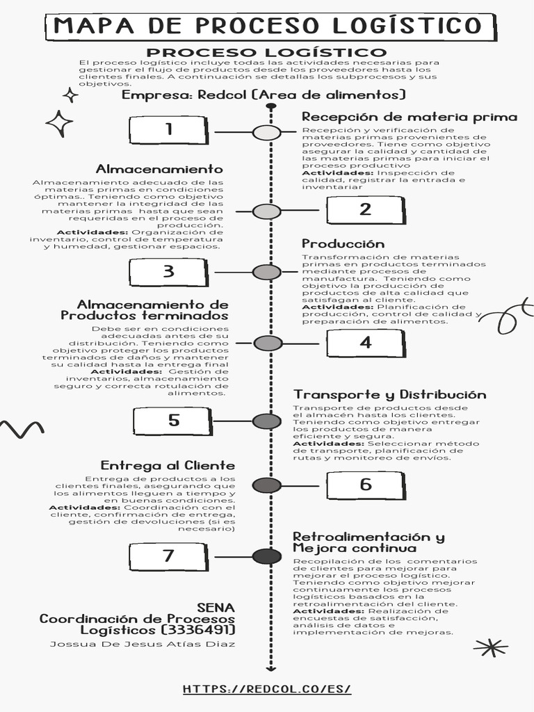 Mapa de Proceso Logistico Jossua | PDF | Logística | Calidad (comercial)