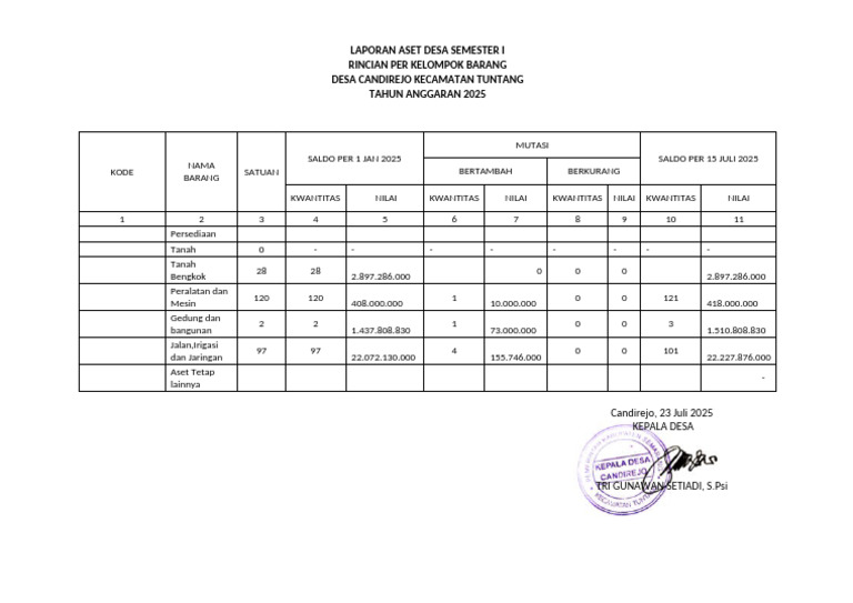 Laporan Aset Desa Candirejo 2025 | PDF