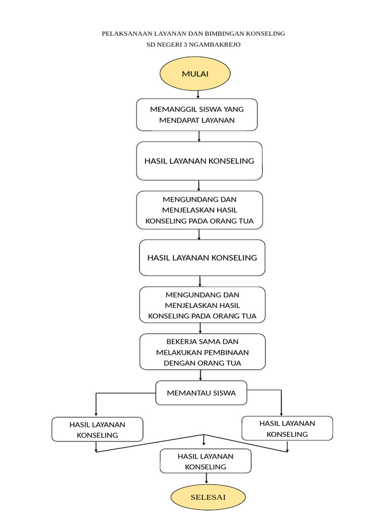Layanan dan Bimbingan Konseling SD 3 | PDF
