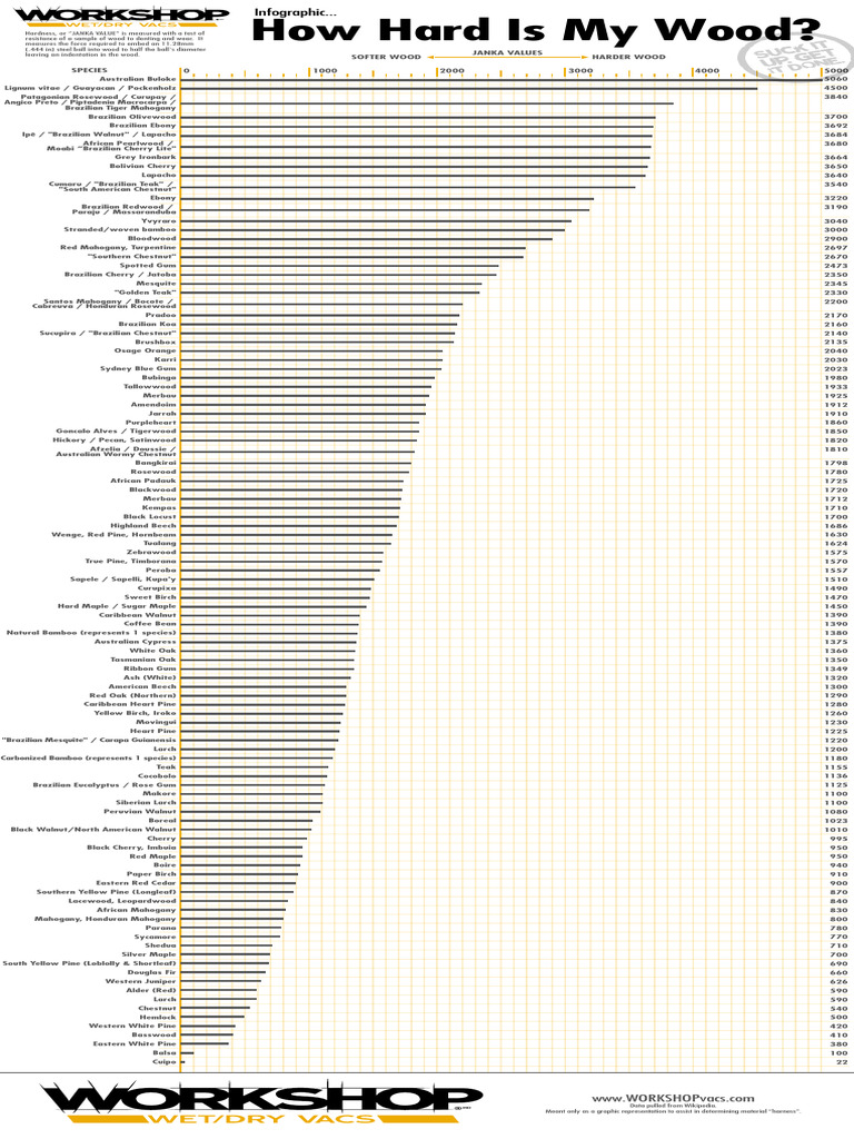 Hardness Wood Chart by Janka Values en Us 198390 | PDF | Forest ...