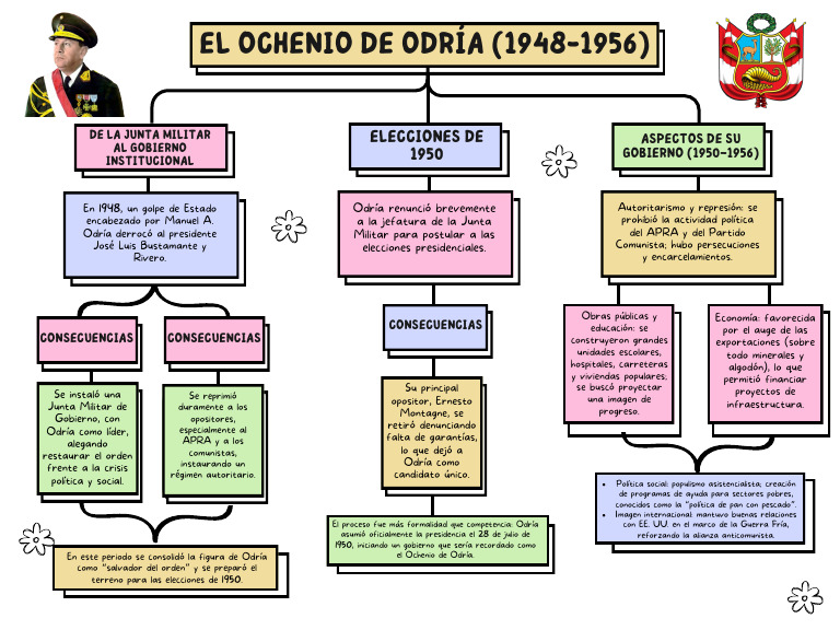 Mapa Conceptual Del Gobierno de Manuel Odría | PDF | Gobierno