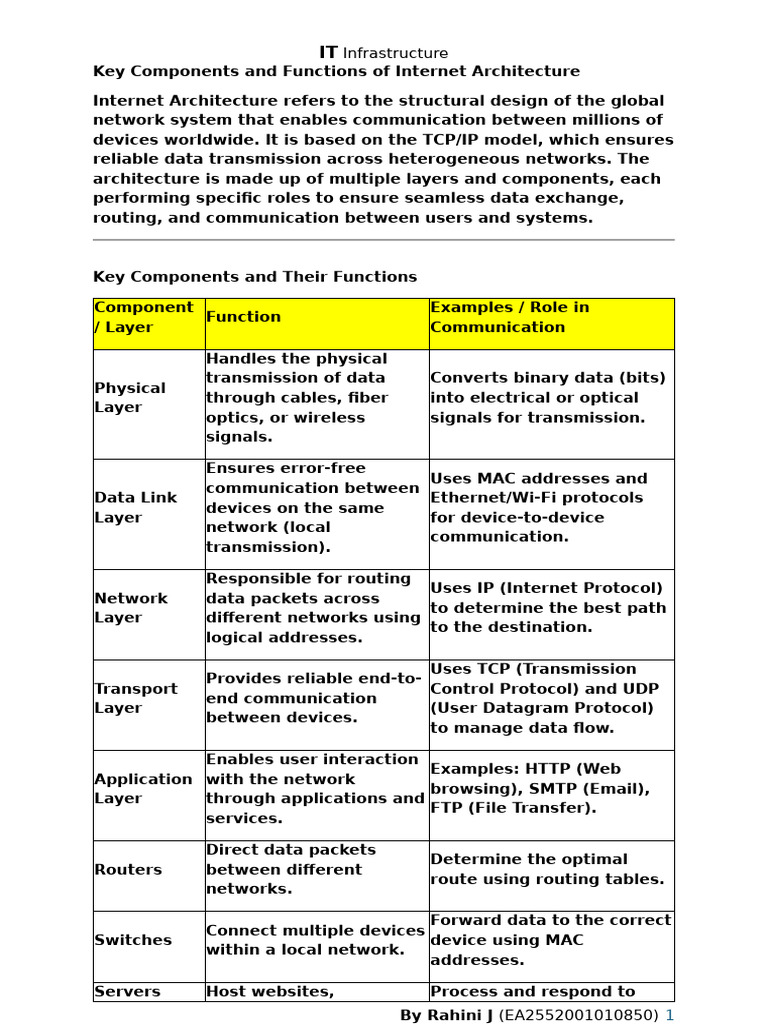 WK 9 - Internet Architecture Assignment (EA2552001010850) | PDF ...