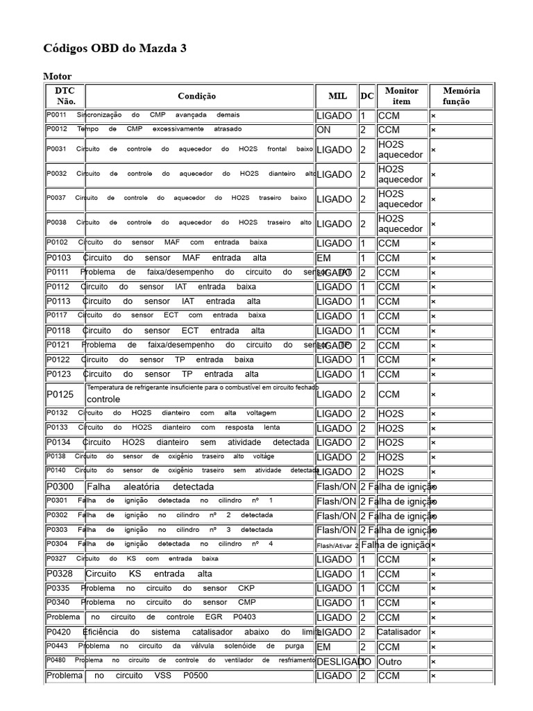 Códigos OBD Do Mazda 3 V2 | PDF | Airbag | Rede elétrica