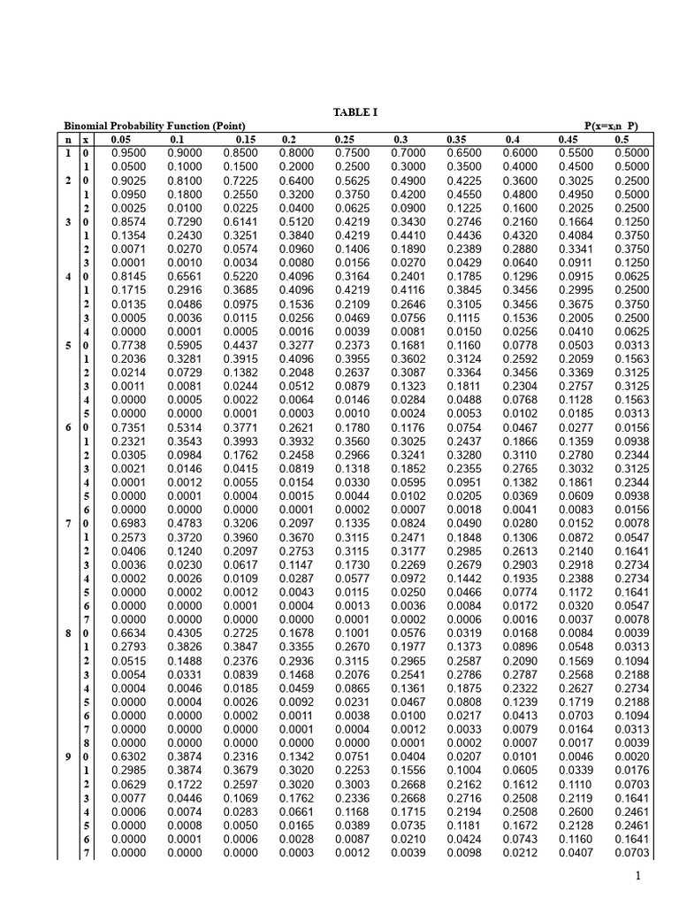 Binomial Table (Tables I and II) | PDF