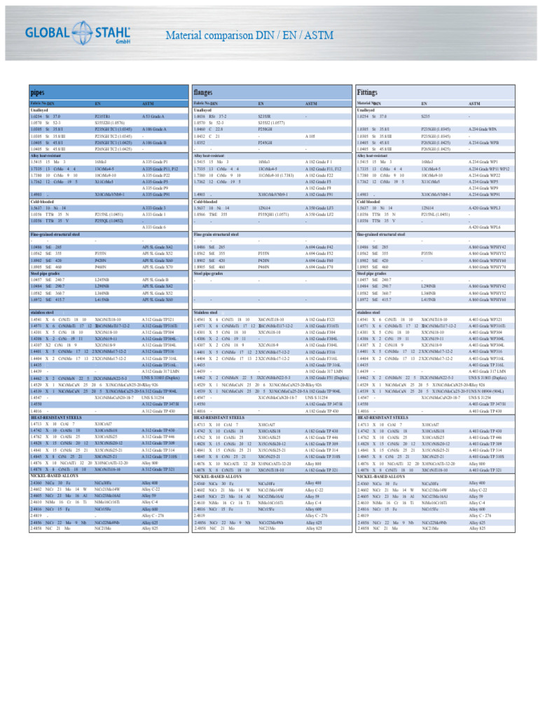 DIN EN ASTM Material Comparison Guide | PDF | Chemical Elements ...