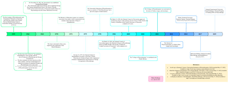 Timeline - Physiotherapy Studies in Venezuela. 1959 - 2022 and Origins ...