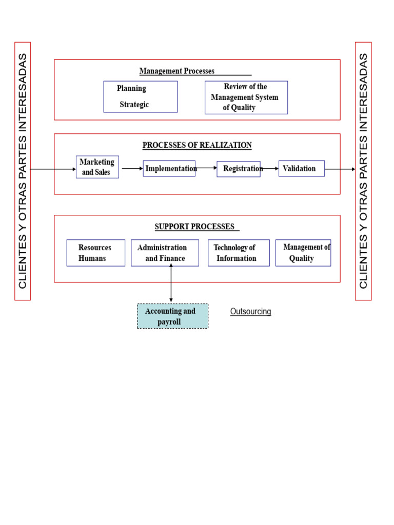Example Process Map and Process Sheets | PDF | Sales | Supply Chain