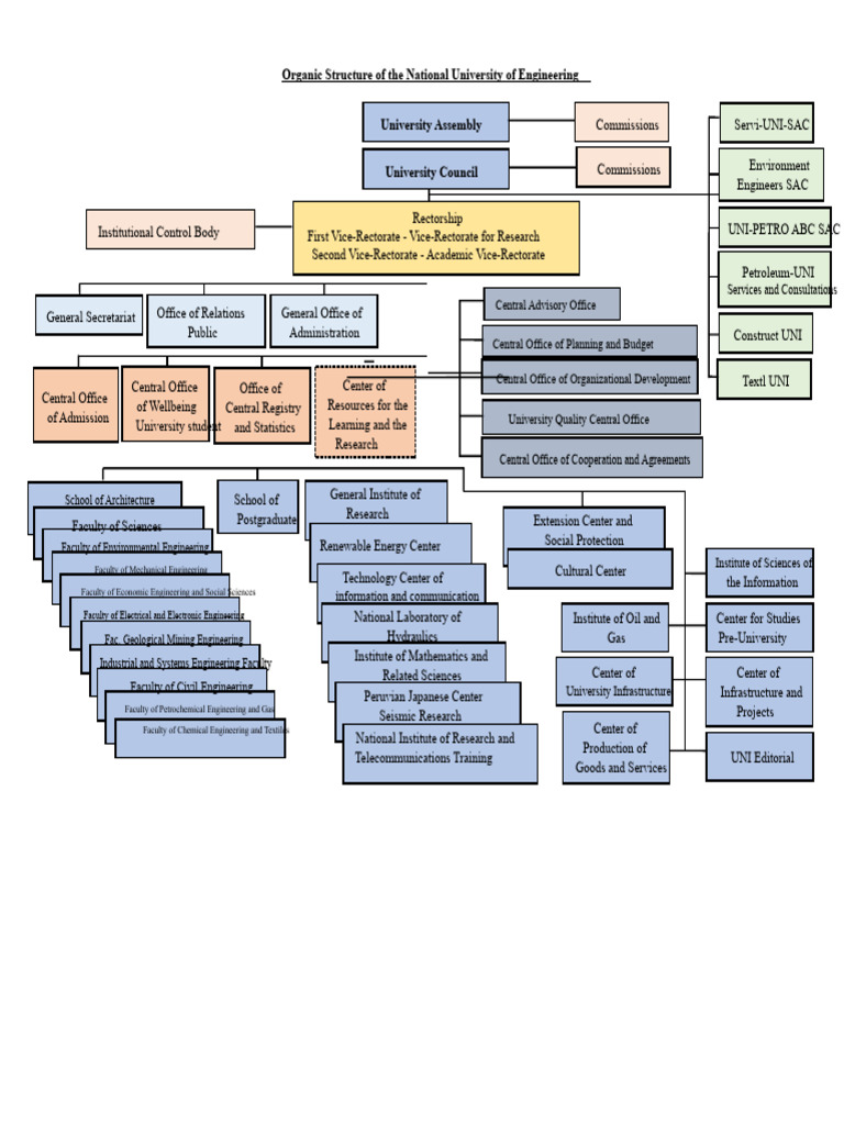 Organizational Structure of UNI | PDF | Engineering