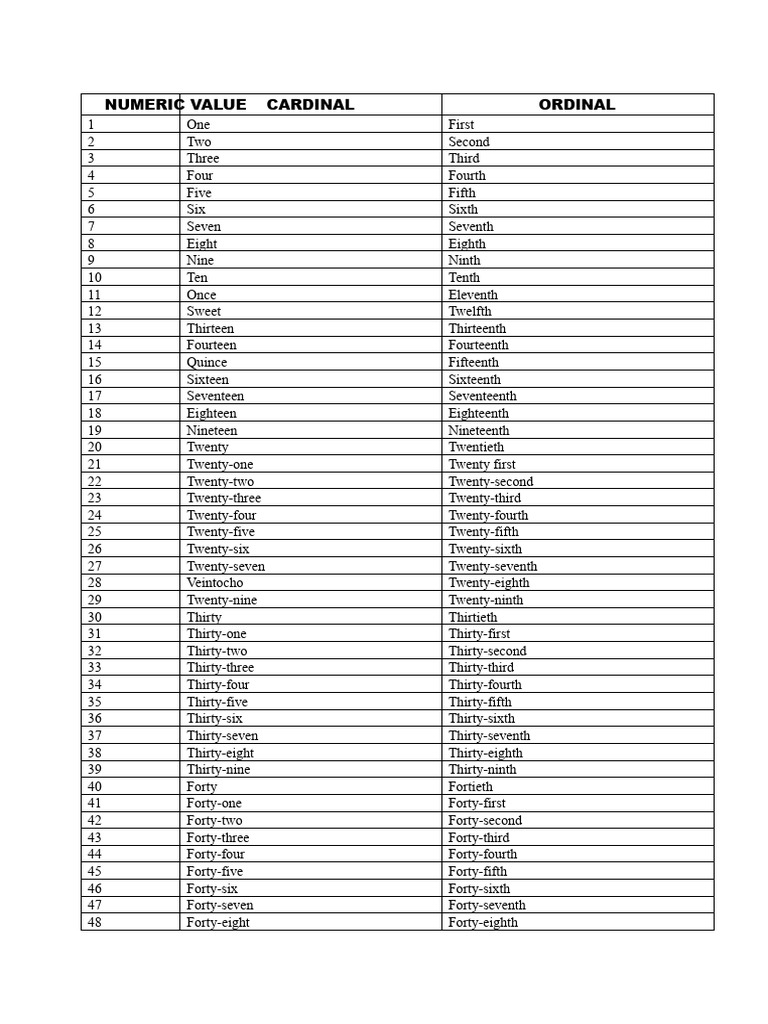 Cardinal-Ordinal Adjectives From 1 To 1000 | PDF