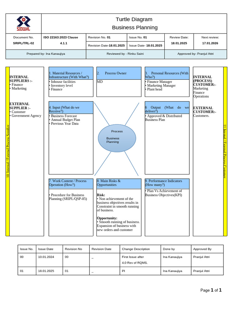 SRIPL-TRL-02 Turtle diagarm for Business Planning | PDF