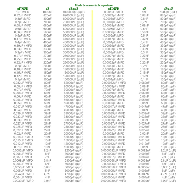 Tabela de Conversão de Capacitores | PDF | Capacidade elétrica | Voltagem