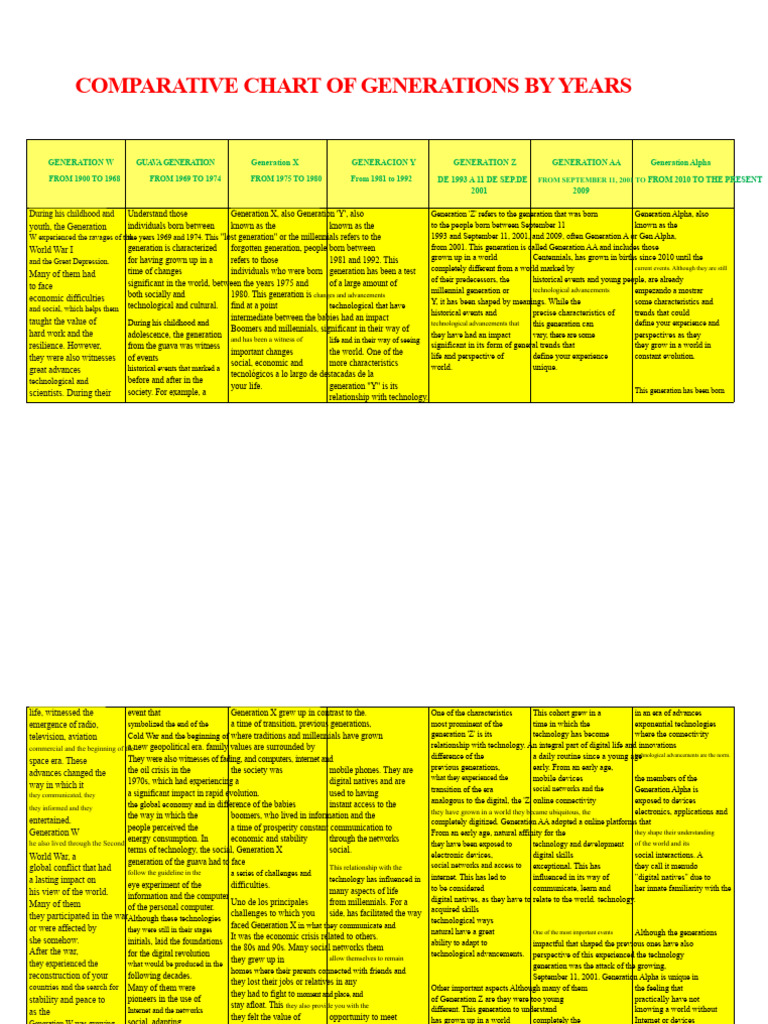 Comparative Table Generations.. | PDF | Millennials | Internet