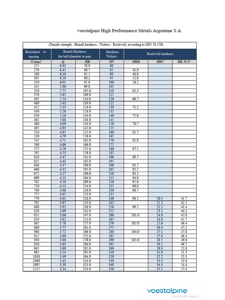 Comparative Hardness Table | PDF | Hardness | Tests