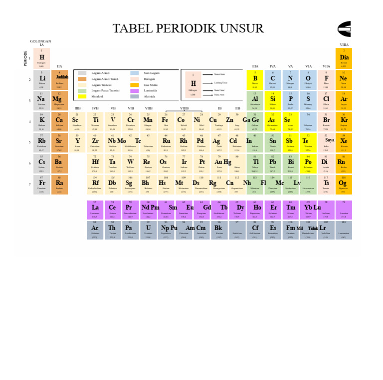 Tabel Periodik Unsur Lengkap dan Terperinci | PDF | Logam | Ilmu Fisik