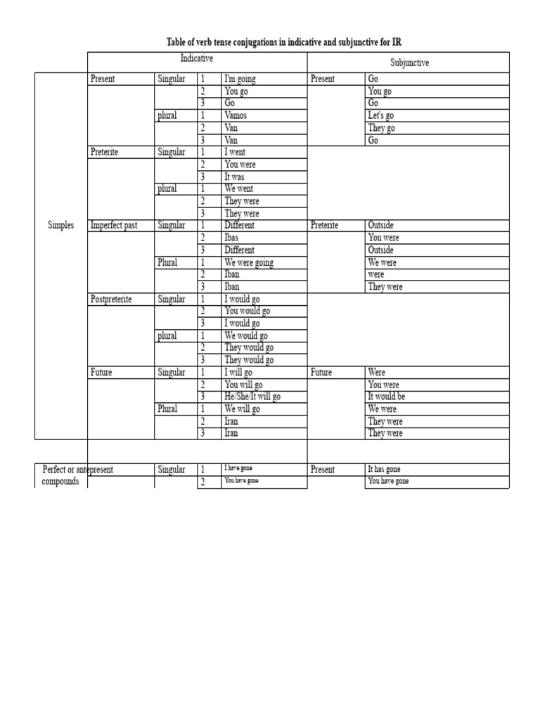 Conjugation of The Verb To Go | PDF | Grammatical Tense | Linguistic ...