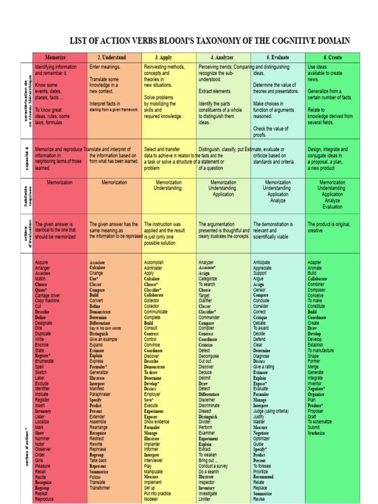 Cognitive and Socio-Affective Taxonomy | PDF | Knowledge | Idea