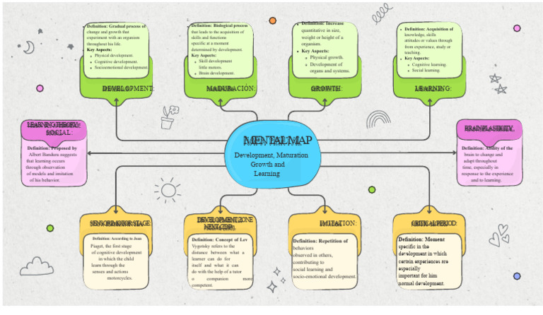 Mind Map Development, Maturation, Growth, and Learning | PDF | Learning ...