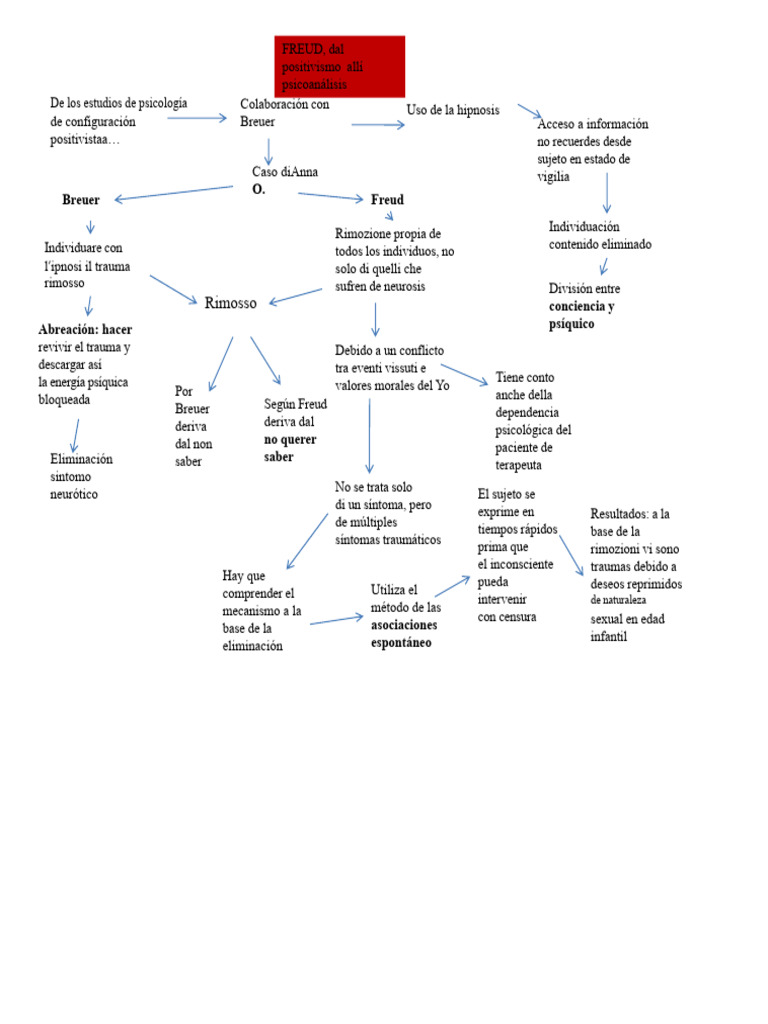 Mapa Conceptual de Freud | PDF | Psicoanálisis | Mente inconsciente