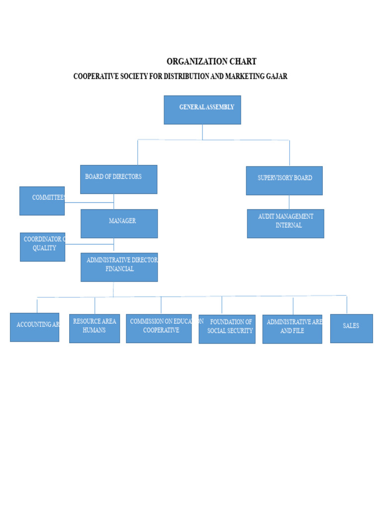 Gajar Cooperative Society Org Chart | PDF