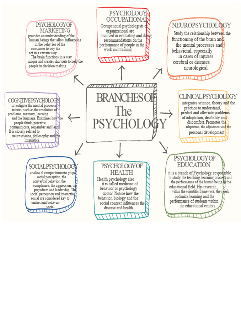 Branches of Psychology | PDF | Psychology | Cognition