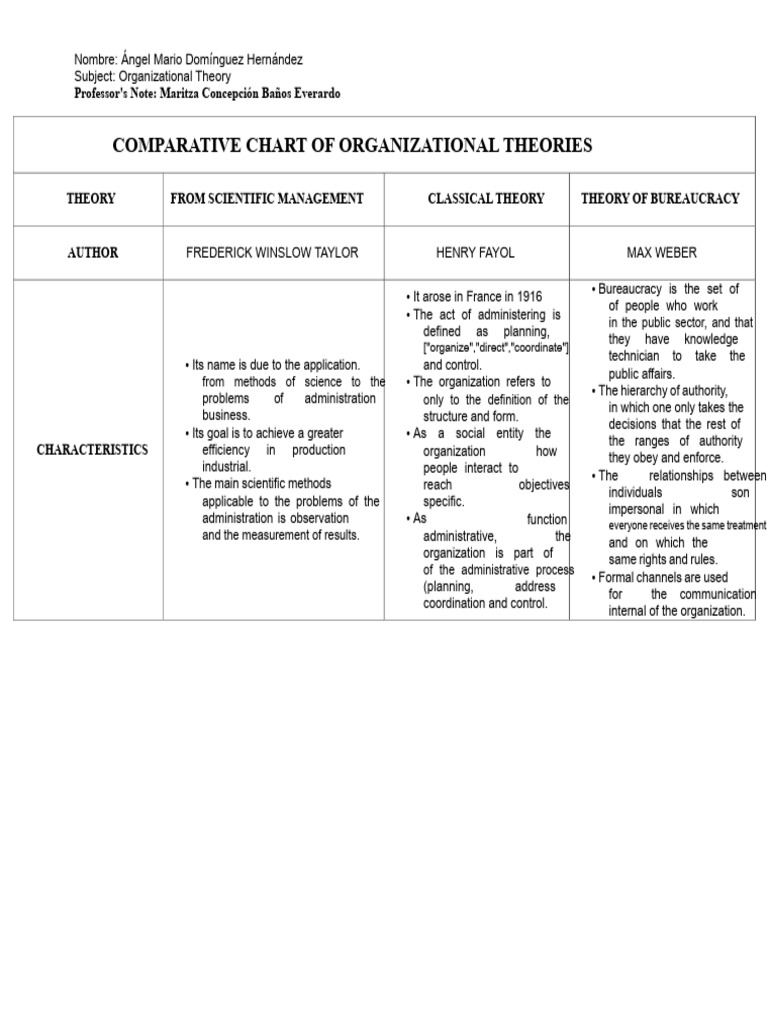 Comparative Analysis of Organizational Theories | PDF | Business ...
