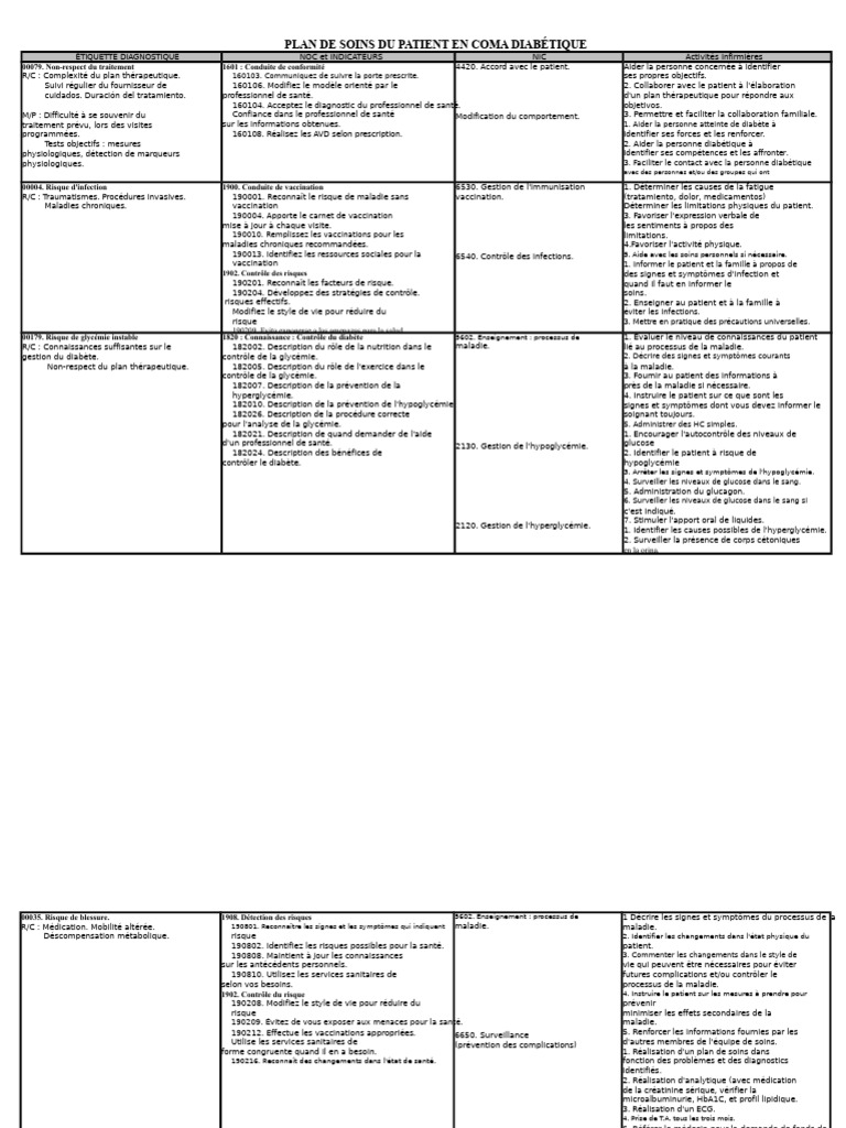 Plan de soins pour coma diabétique | PDF | Hypoglycémie | Anxiété