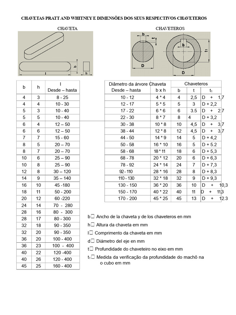 Dimensões de Chavetas e Chaveteros | PDF