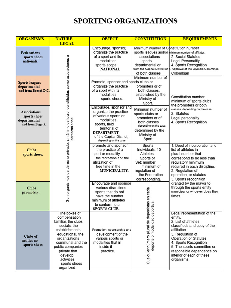 Comparative Chart of Sports Organisms | PDF | Government | Justice