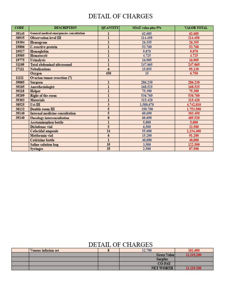 Medical Charges Breakdown and Costs | PDF | Diseases And Disorders ...