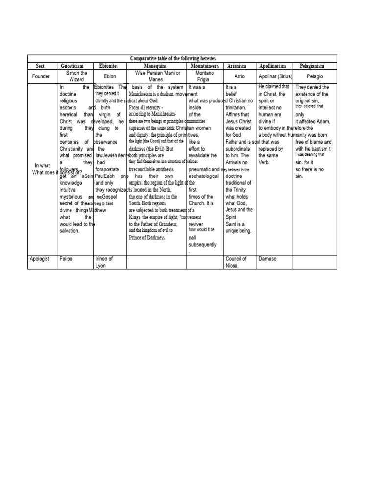Comparative Analysis of Early Heresies | PDF | Gnosticism | Heresy