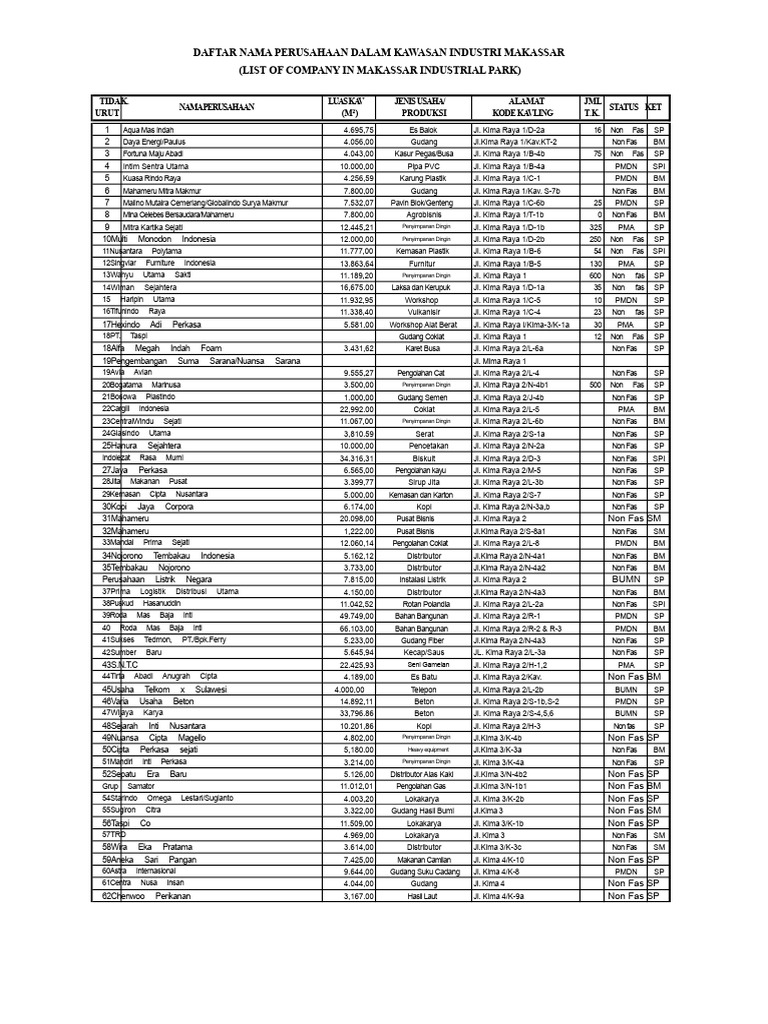 Daftar Perusahaan Kawasan Industri Makassar | PDF