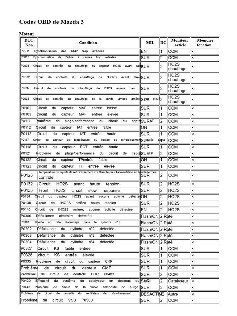 Codes OBD Mazda 3 : Guide complet | PDF | Airbag | Système anti-blocage ...