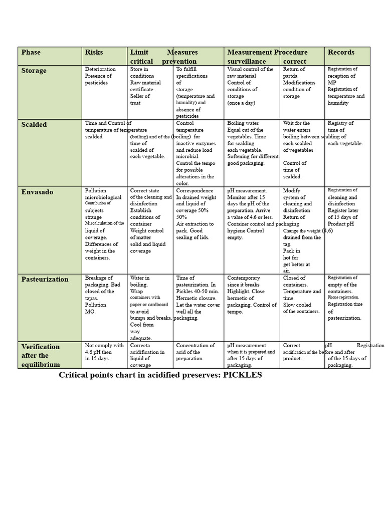 Critical Points Chart Pickles | PDF | Vegetables | Chemistry