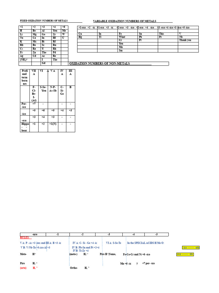 FIXED and VARIABLE OXIDATION NUMBERS OF METALS and NON-METALS | PDF