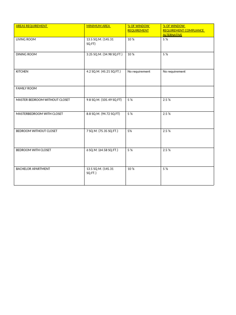 Minimum Area Requirement | PDF