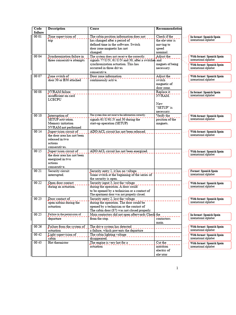 Table of Most Common Errors | PDF | Resistor | Elevator