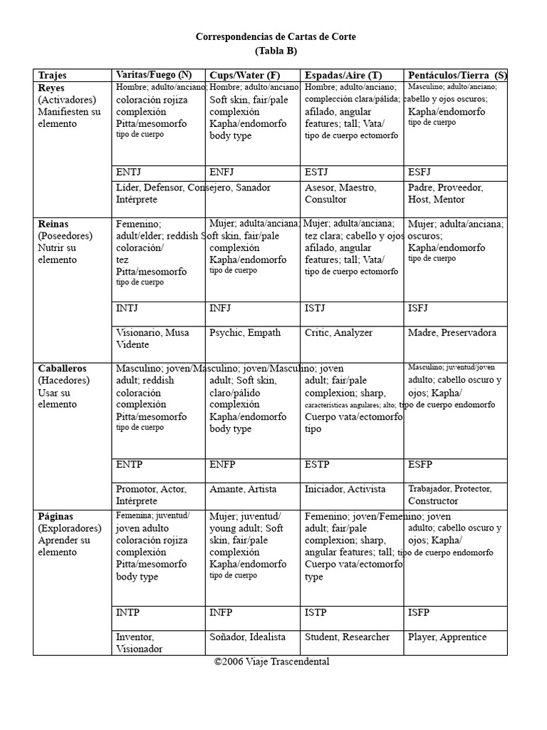 Tabla de Cartas de Corte | PDF
