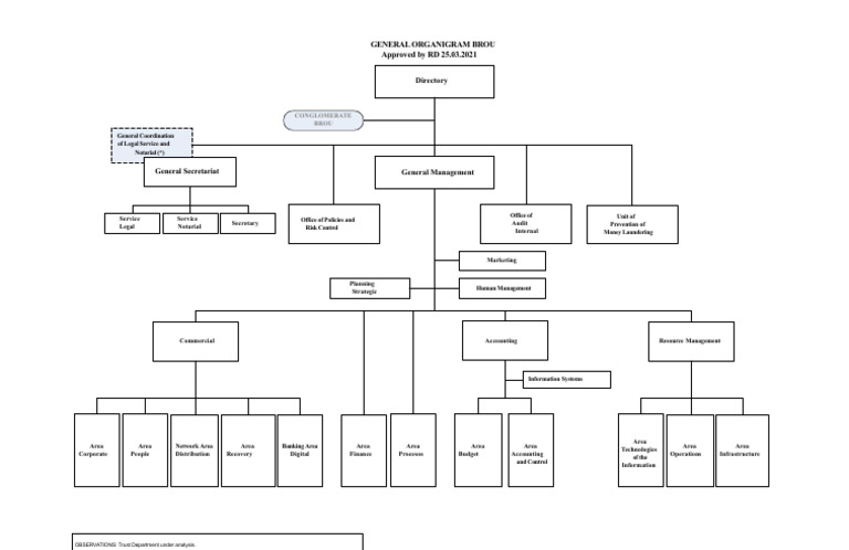 BROU Organizational Chart | PDF | Business Economics | Economies