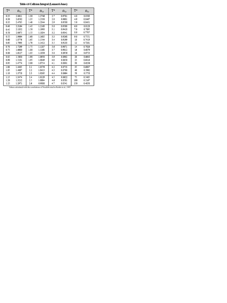 Table 4.6 Collision Integral | PDF