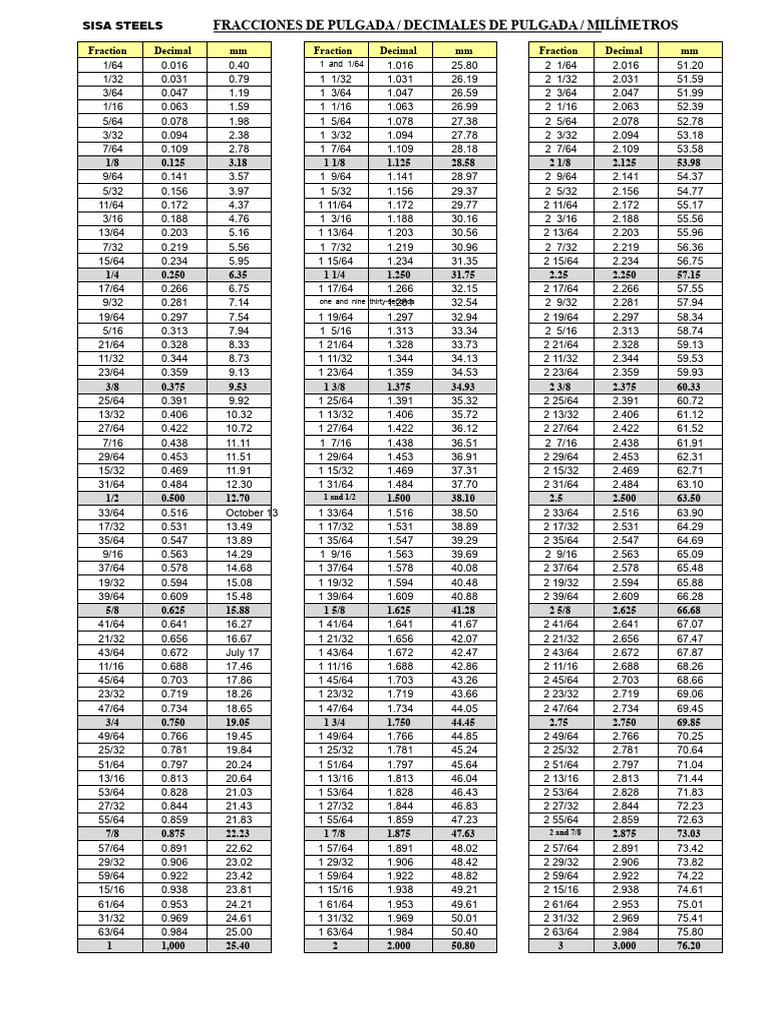 Fraction Table, Inches, Decimal Inches, Millimeters PDF | PDF ...