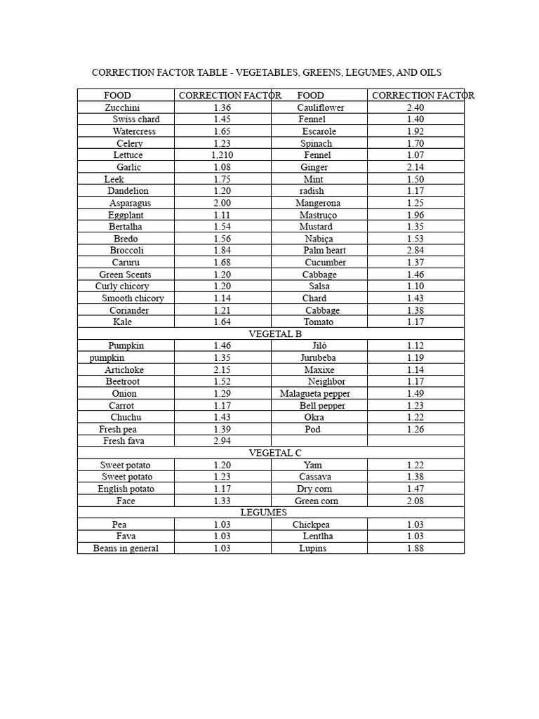 Correction Factors Table | PDF | Vegetables | Leaf Vegetable