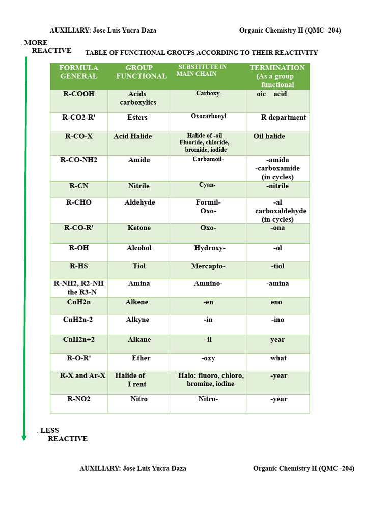 Table of Functional Groups According To Their Reactivity | PDF