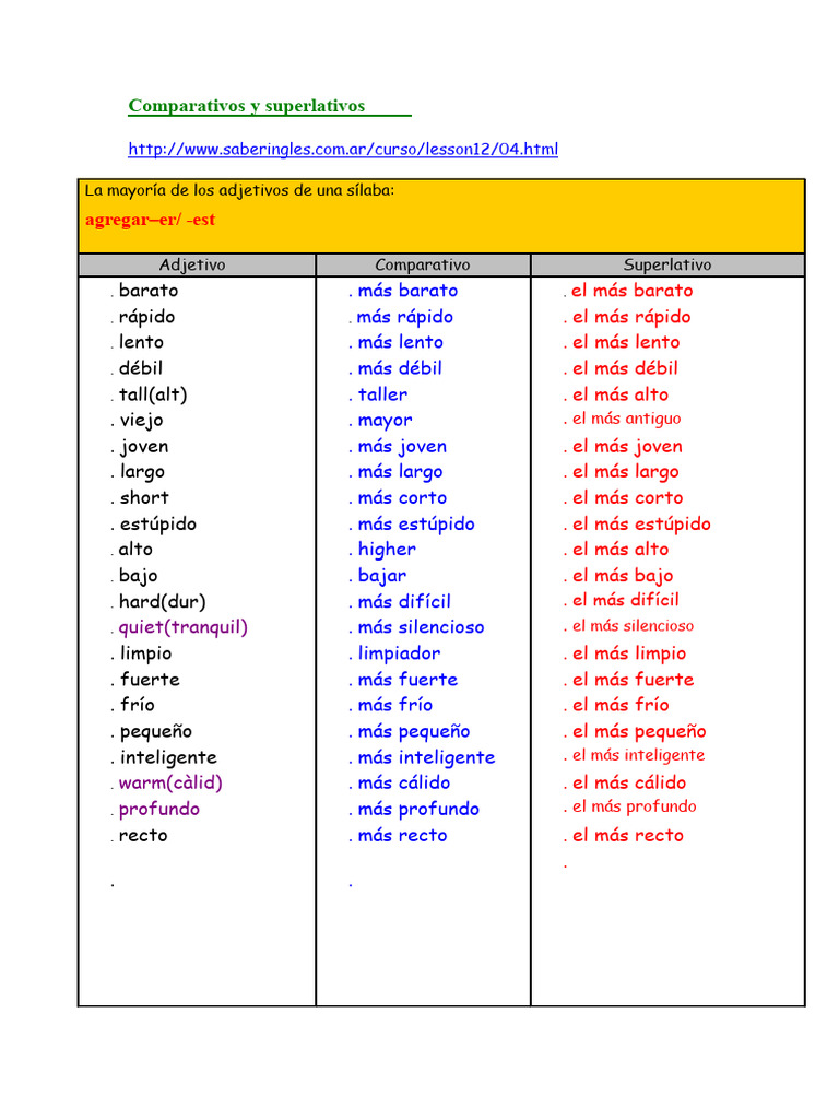 Comparativos y Superlativos en Inglés | PDF | Adjetivo | Adverbio