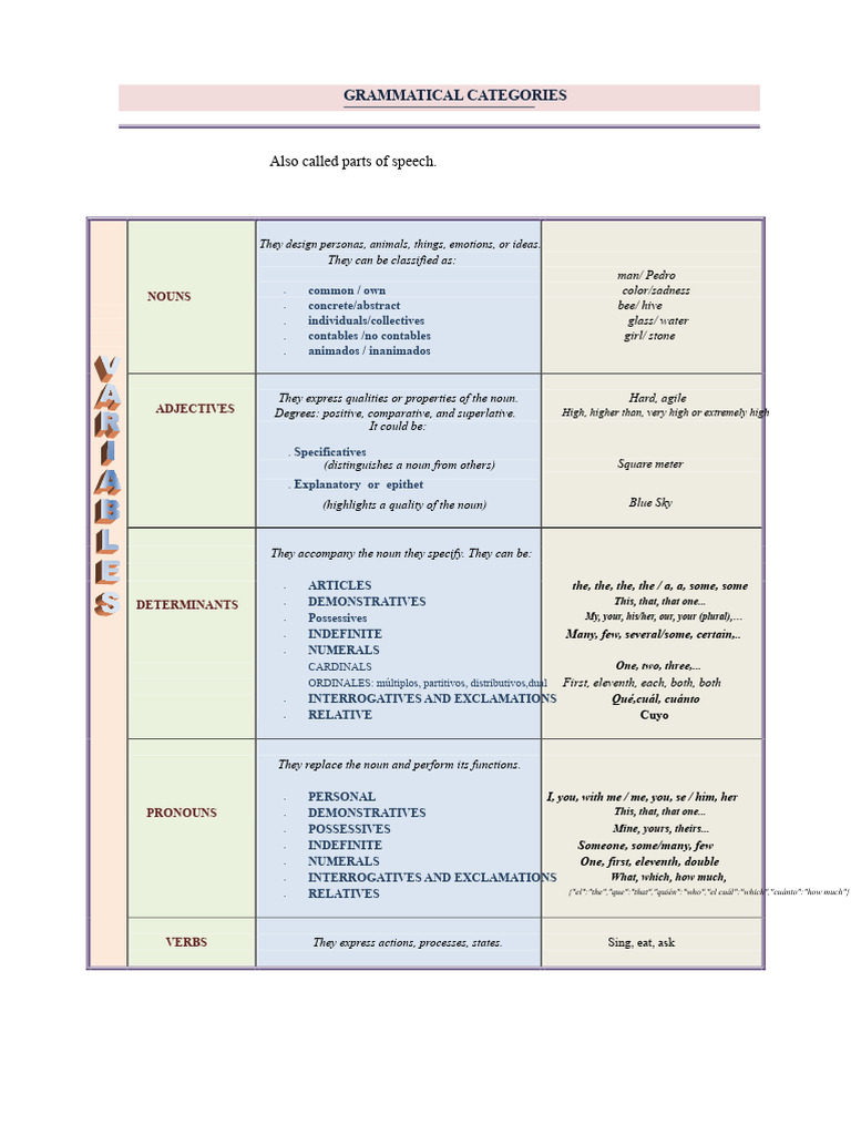 Grammar Categories Chart 1 | PDF | Noun | Pronoun