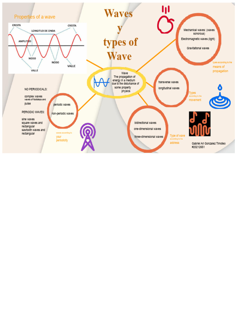 Mind Map (Waves) | PDF | Waves | Electromagnetic Radiation